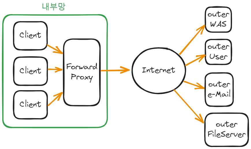 Proxy서버 - YalySeung 개발블로그